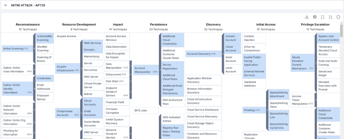 Threat Actor Profile: APT29 - Cyble