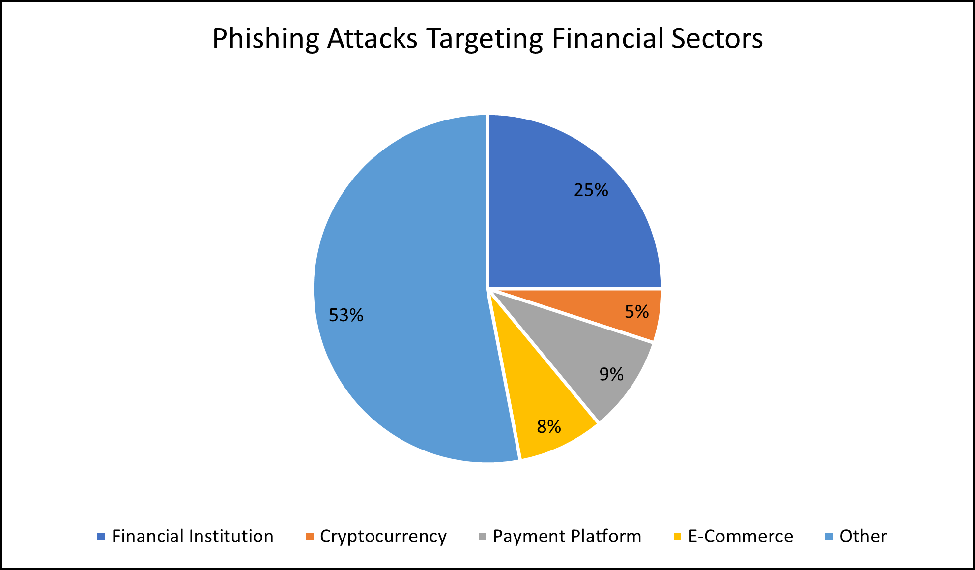 An Overview Of FinTech Threat Landscape - Cyble