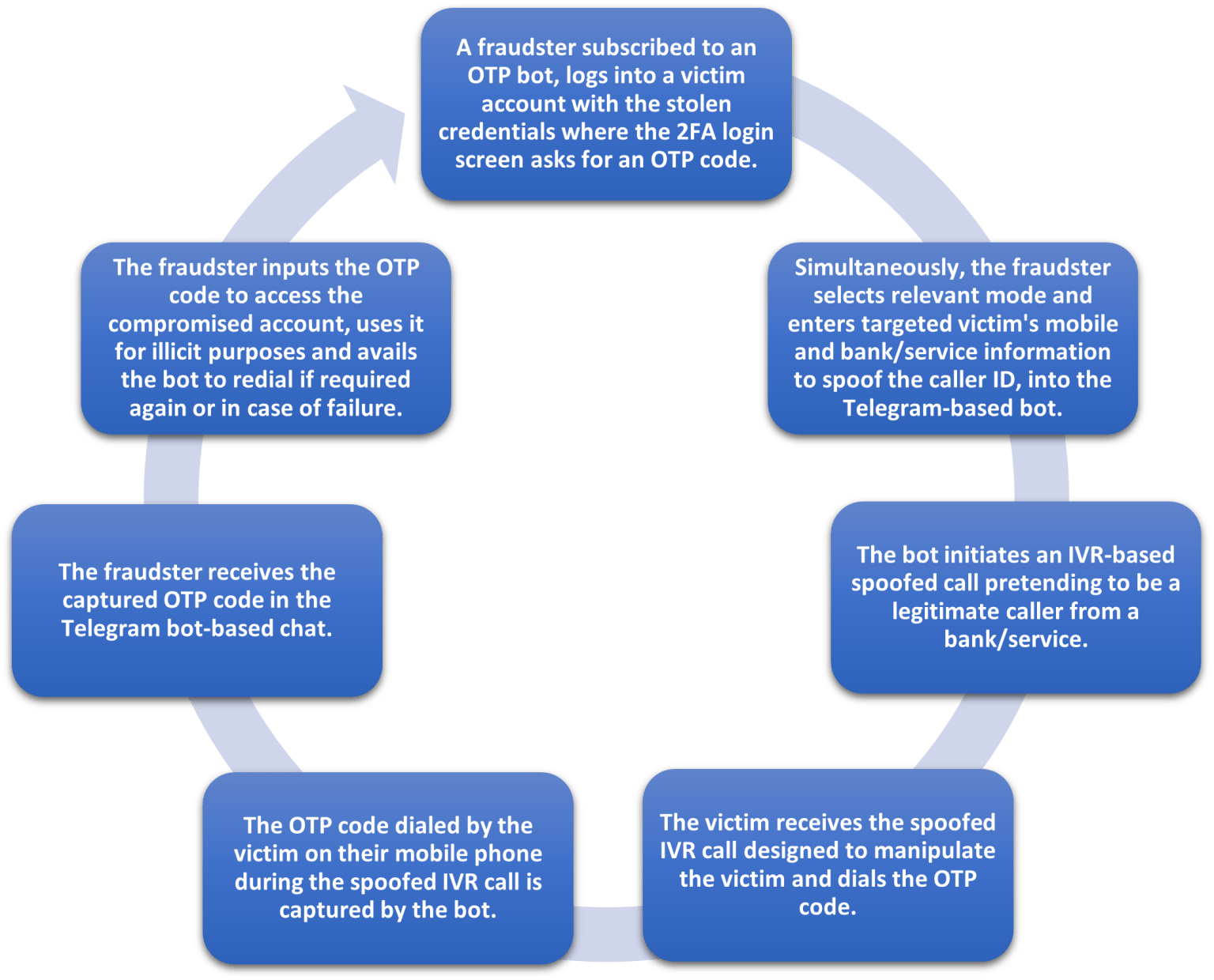 Cyble - Cybercriminals Targeting Two-Factor Authentication