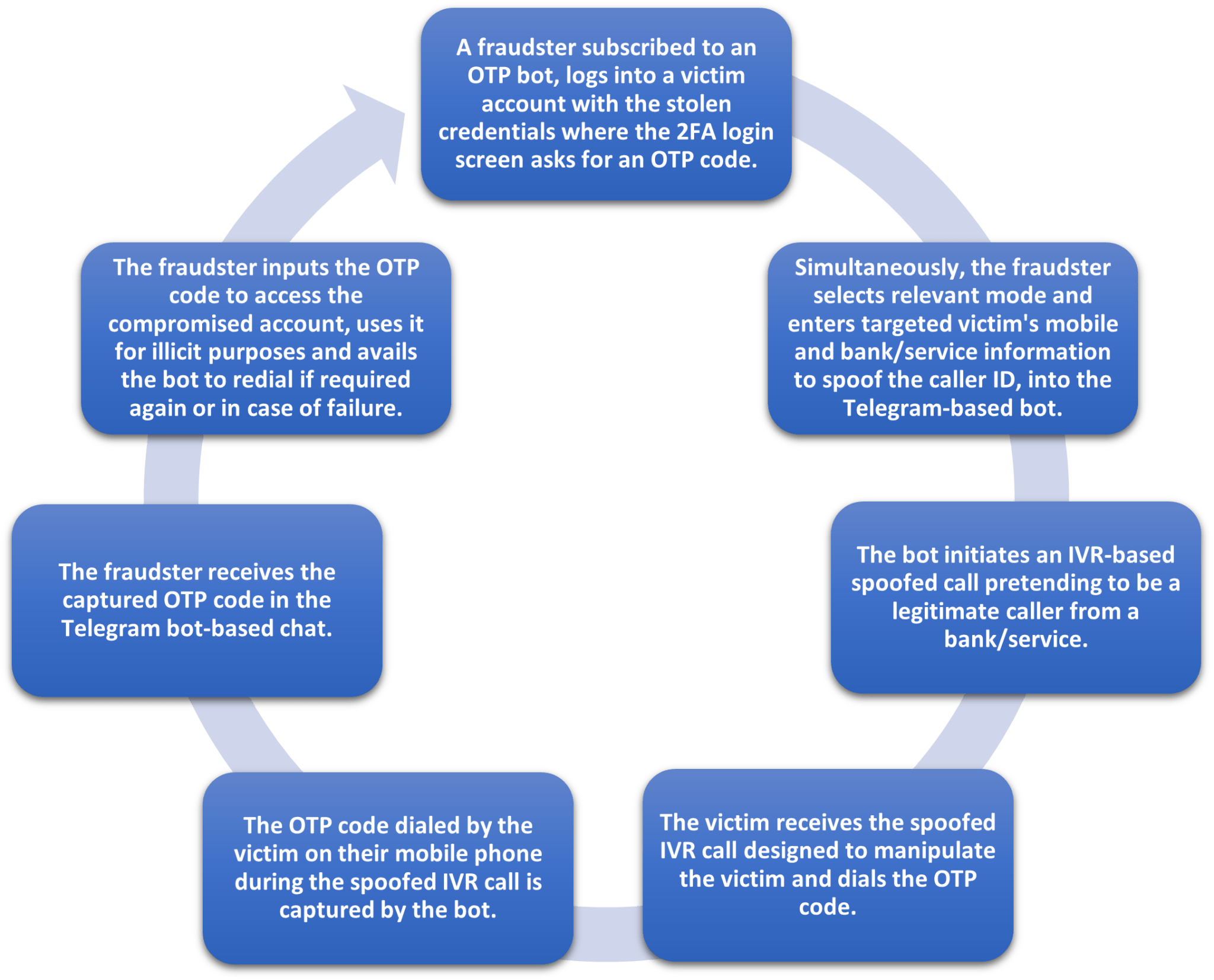 Cyble - Cybercriminals Targeting Two-Factor Authentication