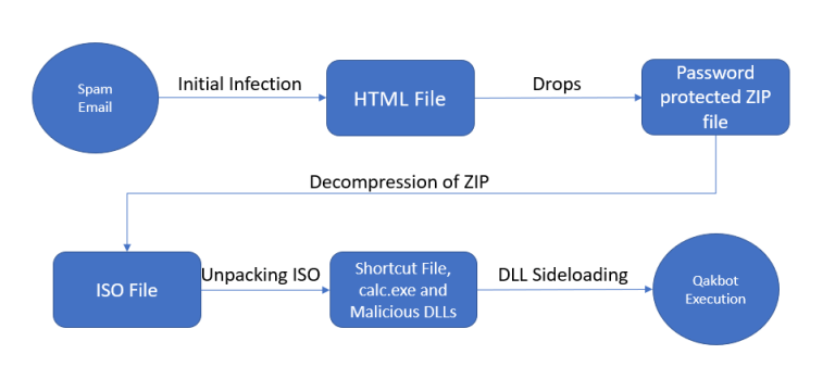 Figure-1-Qakbot-Execution-Flow - Cyble