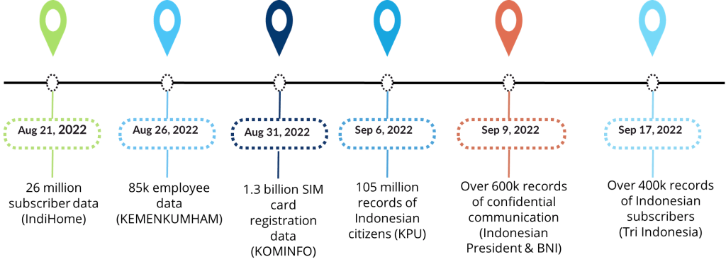 Figure-3-Timeline-of-notable-Indonesian-data-breaches - Cyble