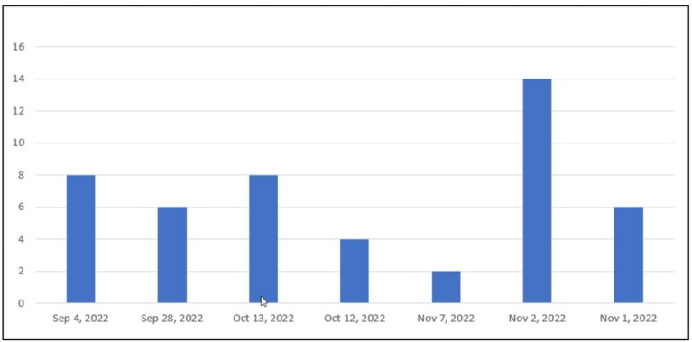 Figure-2-–-Timeline-of-Phishing-websites - Cyble