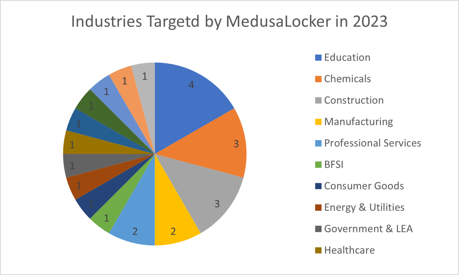 Figure-2-Industries-Targeted-by-MedusaLocker - Cyble