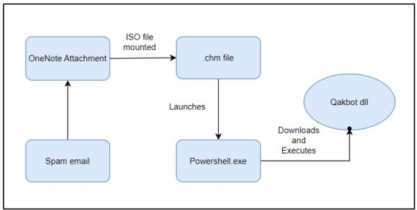 Cyble - Qakbot Malware Continues To Morph