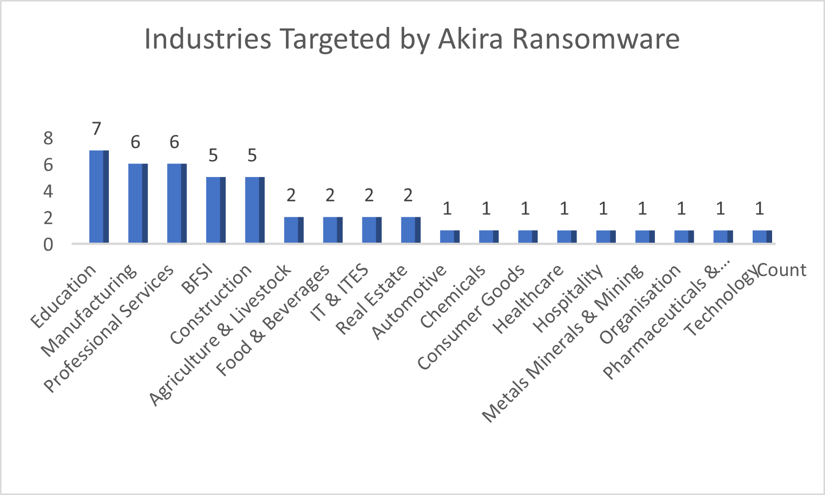 Akira Ransomware Extends Reach To Linux Platform - Cyble