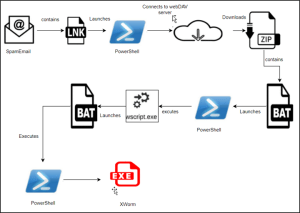 Sneaky XWorm Uses MultiStaged Attack - Cyble