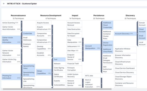 Scattered Spider: Threat Actor Profile - Cyble