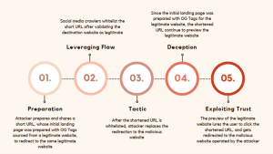 Open Graph Spoofing Toolkit