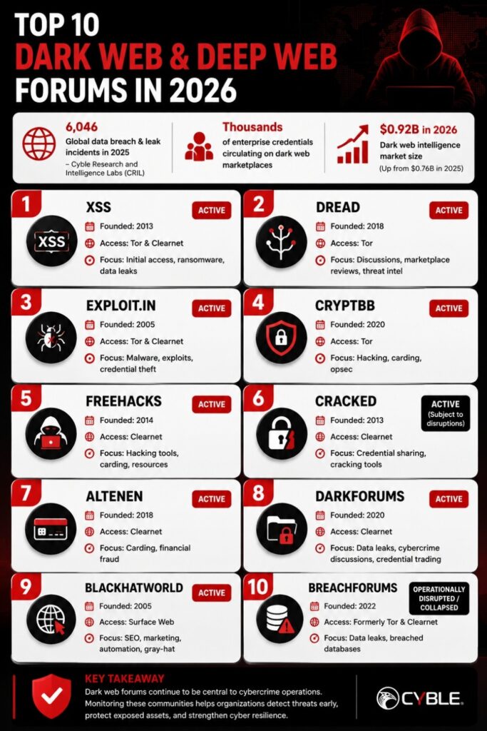 Top 10 Dark Web And Deep Web Forums In 2026