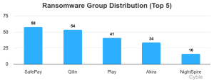 Top Ransomware Groups Of May 2025 SafePay And DevMan Rise