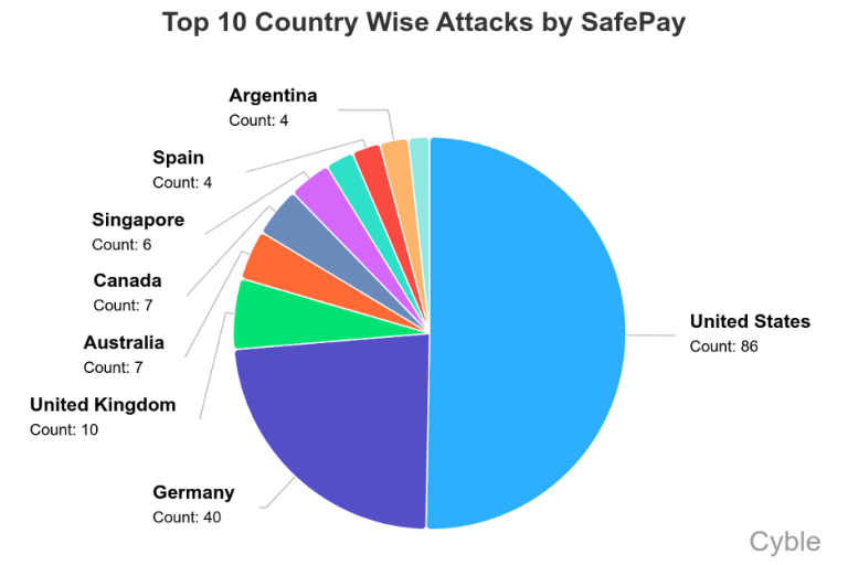 Top Ransomware Groups Of May 2025 SafePay And DevMan Rise