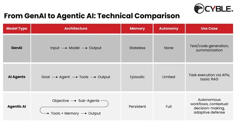 What Is Agentic AI? Definition, Examples, And Future Scope
