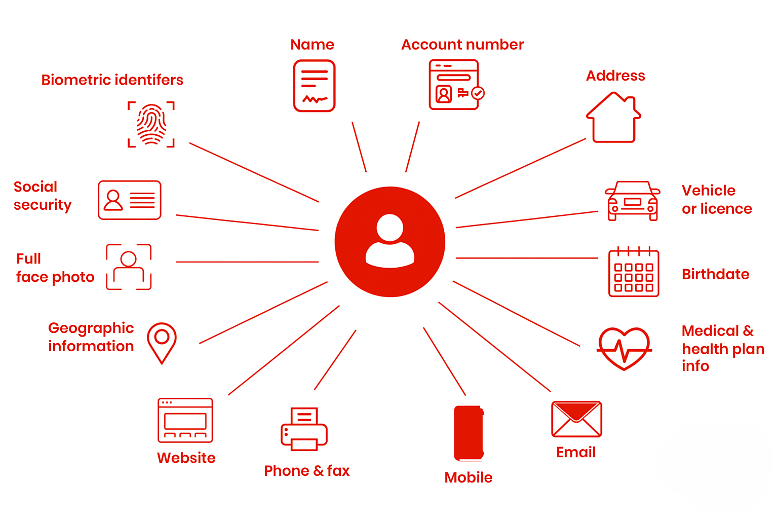 What Is PII And Why Protecting It Matters More Than Ever